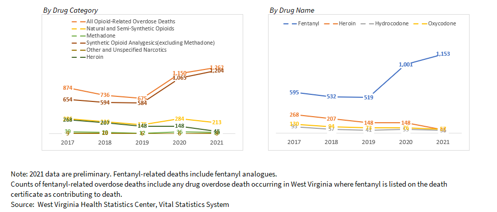 Drug Overdose Mortality